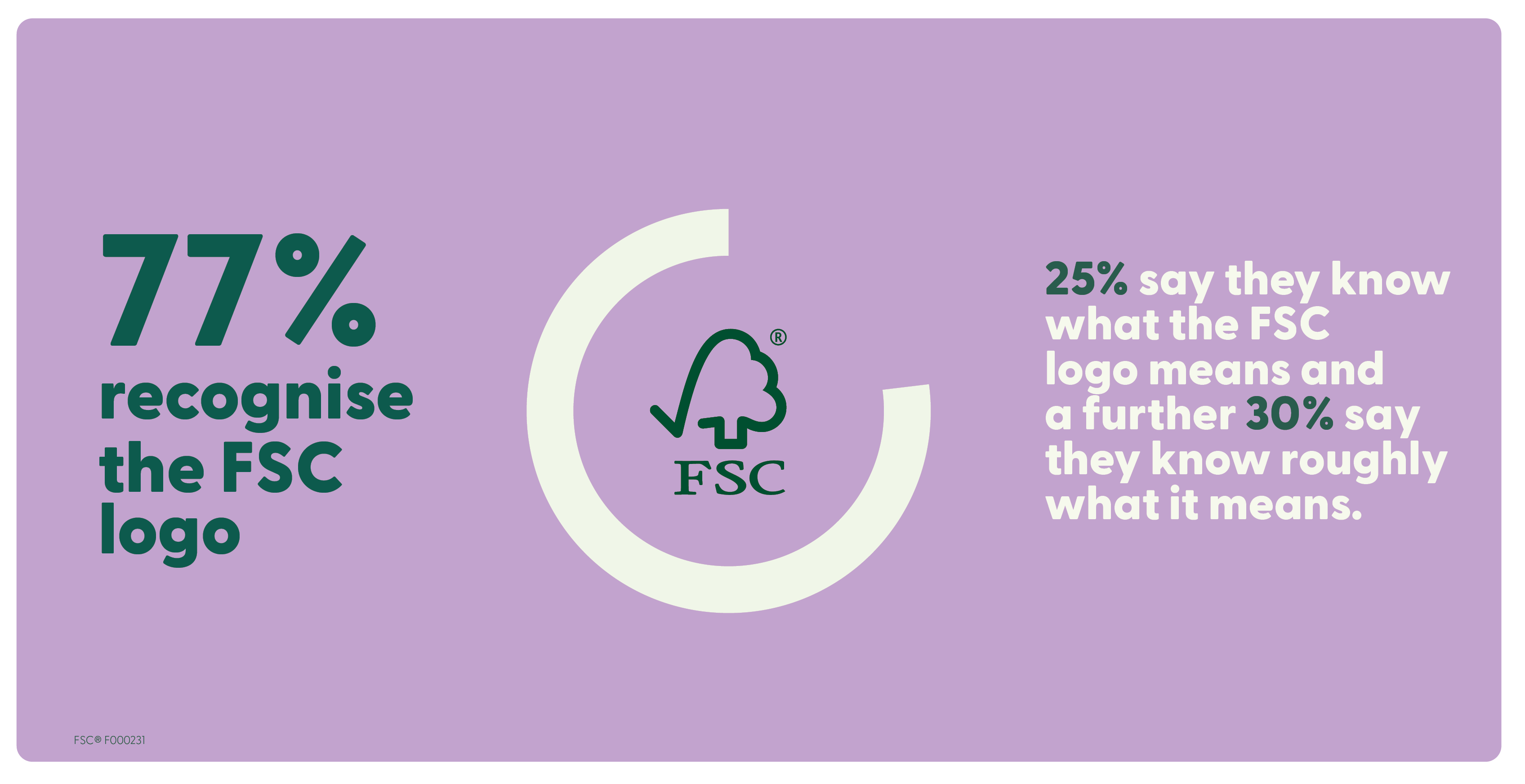 Understanding Of The FSC Logo Has More Than Doubled Since Pre lockdown Understanding Of The FSC Logo Has More Than Doubled Since Pre lockdown